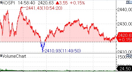 KOSPI Gains Trimmed as Foreign Investors Sell; SK Hynix Down 5%