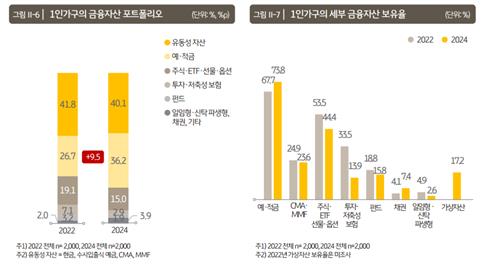 Financial Life of Single-Person Households- 76% Prefer Stable Assets ...