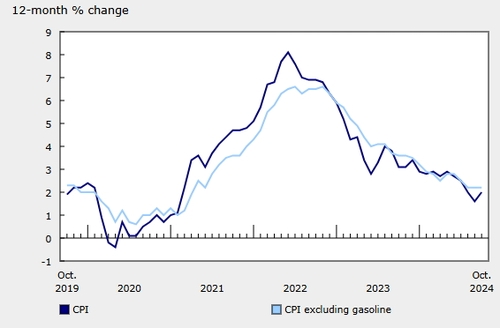 Canadian Inflation Returns to 2%, Surpassing Expectations; Bond Yields ...