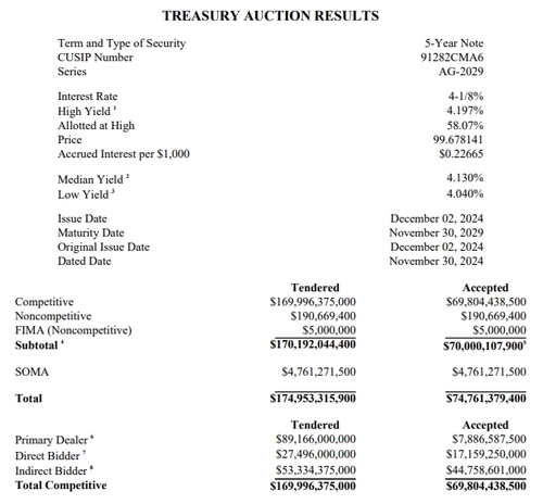 US 5-Year Treasury Auction Yields 4.197%, Slightly Below Market ...