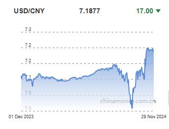 Yuan Appreciates 0.02% in Official Fixing
