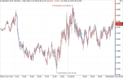 [New York Bond Market]Mixed Performance in Government Bonds... Stark ...