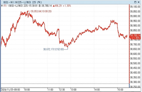 [Tokyo Stock Market Closing]Tokyo Stocks Rise in Sync with US Market