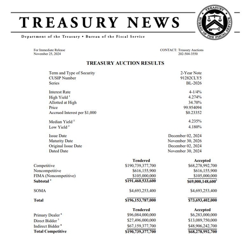 US Treasury 2-Year Note Auction Yields 4.274%, Shows Strong Demand