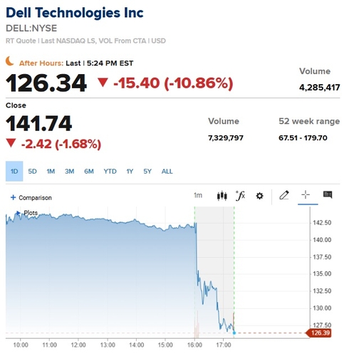 Dell Technologies' Stock Plunges 10% in After-Hours Trading Due to Weak ...