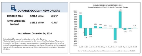 U.S. Durable Goods Orders Rise 0.2% in October, First Increase in Three ...