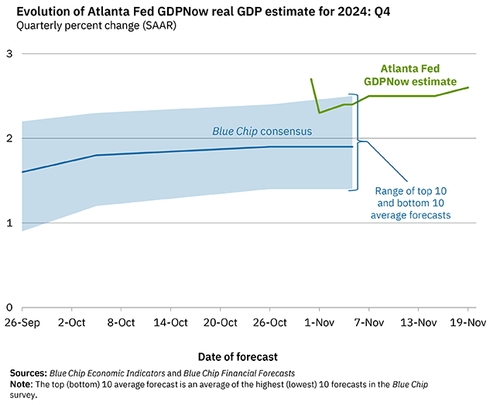 Atlanta Fed's 'GDP Now' Raises Q4 Growth Forecast to 2.7%, Up 0.1%P ...