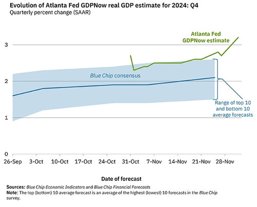 Atlanta Fed's 'GDP Now' Forecasts Q4 Growth at 3.2%, Up 0.5%P ...