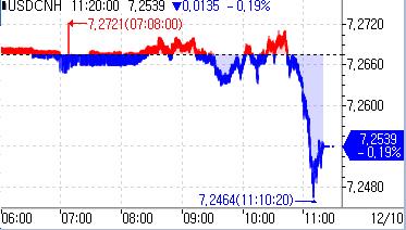 Offshore Dollar-Yuan Plunges on Expectations of Additional Chinese ...