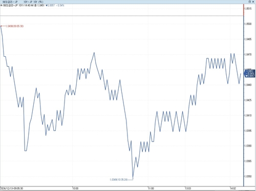 Japanese Long-Term Interest Rates Slightly Down... Seeking Appropriate ...