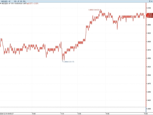 Japanese Long-Term Interest Rates Rise... Strong Economic Indicators ...
