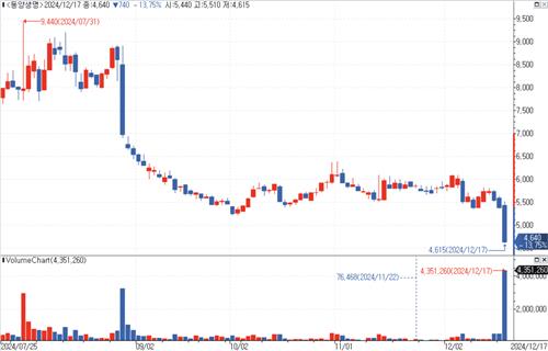 Dongyang Life Plunges 14% in One Day Amid Uncertainty... One Asset ...