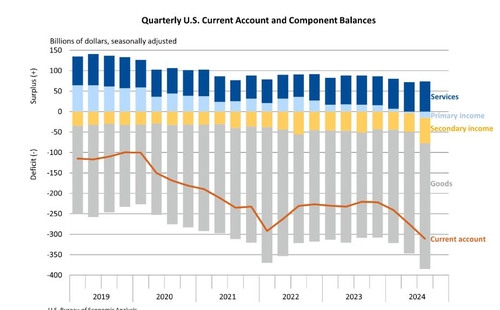 U.S. Current Account Deficit Hits Record $310.9 Billion in Q3