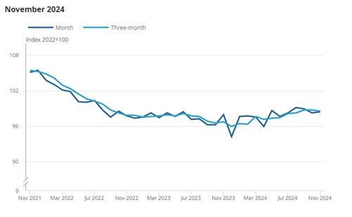 UK Retail Sales Rise 0.2% in November, Below Expectations