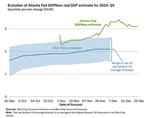 Atlanta Fed's 'GDP Now' Maintains Q4 Growth Forecast at 3.1%, Continuing 3% Range Outlook