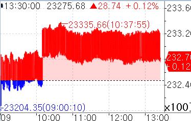 [Taiwan Stock Market Closing]Tech Stocks Lead Gains Despite Reduced ...