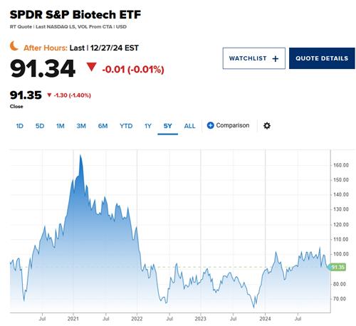 Biotech Stocks Poised for Potential Rebound in 2025