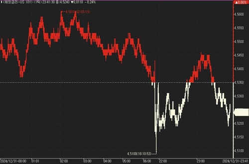 U.S. Treasury Yield Curve Steepens to 30bp, First Time in 18 Months