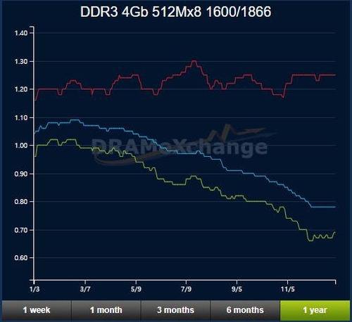DRAM Spot Prices Fall for 5th Consecutive Month... 'Red Flag' for ...
