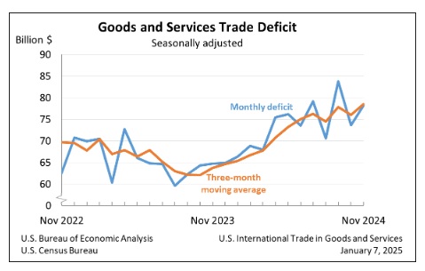 U.S. November Trade Deficit at $78.2 Billion, In Line with Market ...