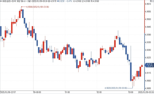 Strong Demand for US 30-Year Treasury Auction, Yield Slightly Below ...