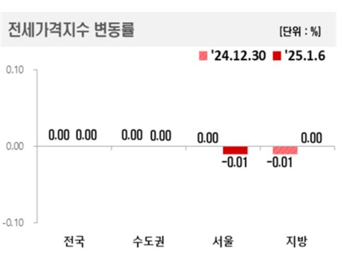 Seoul Apartment Jeonse Prices Fall After 86-Week Rise, Influenced by ...