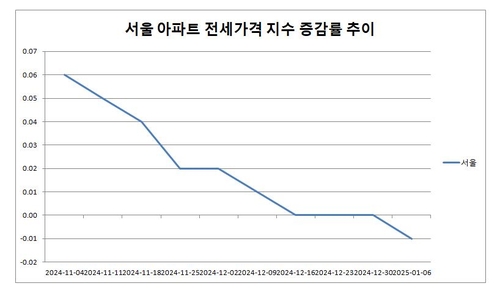 Seoul Apartment Jeonse Prices Decline- Is the 'Ice-Cold, Dead-Alive ...