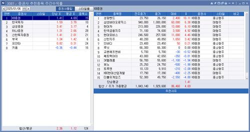 KB Securities Tops Weekly Stock Pick Performance; Cheil Electric Surges 26%