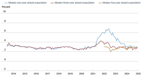 NY Fed Survey- 3-Year Inflation Expectations Surge, 5-Year Outlook Declines