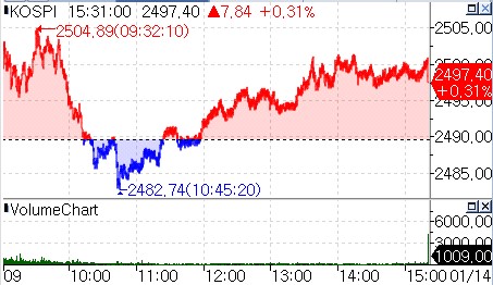 KOSPI and KOSDAQ Close Higher After Three Trading Days... Awaiting US CPI