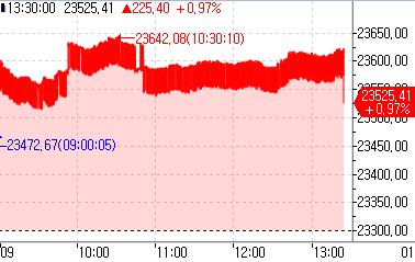 [Taiwan Stock Market Closing]TSMC and Others Strengthen on US Stock ...