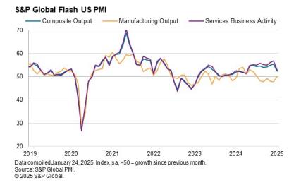 U.S. January S&P Global Services PMI Flash at 52.8 - Lowest in 9 Months ...