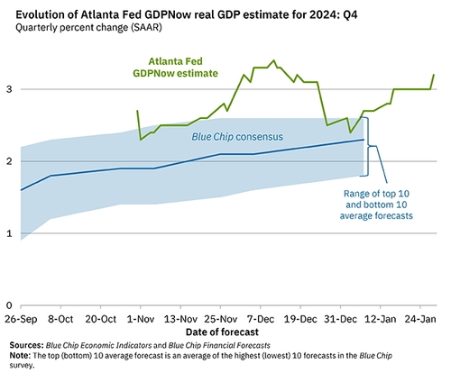 Atlanta Fed's 'GDP Now' Raises Q4 Growth Estimate to 3.2%, Maintaining ...