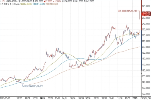 IBM Records All-Time High Stock Price on Strong Performance with '$5 ...