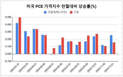 [Global Chart]Rounding Effect Significant in December PCE Inflation Details