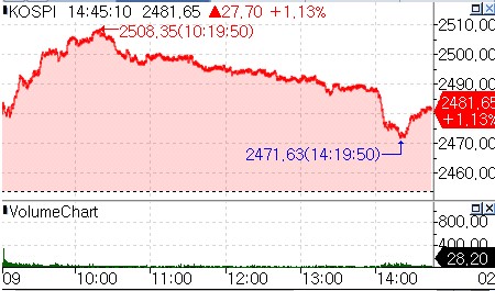 KOSPI Trims Gains on Concerns of Escalating US-China Tariff Dispute