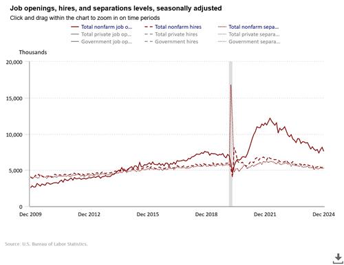 US Job Openings Fall to About 7.6 Million in December, Signaling ...