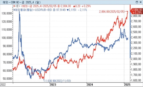 Russian Citizens Rush to Buy Gold as Ruble Value Plummets Amid ...