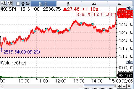 KOSPI Extends 1% Gain for Third Consecutive Trading Day as Foreign ...
