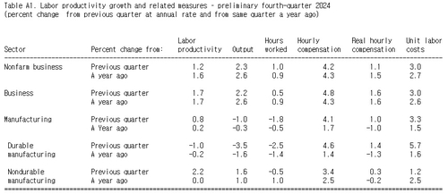 US Q4 Unit Labor Costs Rise 3.0%, Below Market Expectations