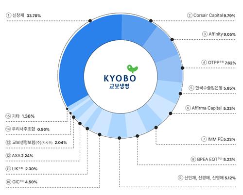 Kyobo Life Breaks Impasse in Put Option Dispute - Affinity Sells 5.3% ...