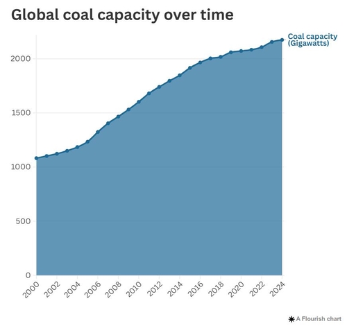 Global Coal Demand Still Rising - Transition Away from Coal Faces ...