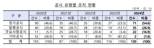 Disclosure Violations Worsen - 'Non-submission and False Statements'