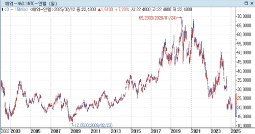 Intel Stock Surges Over 17% in 3 Days, Marking Biggest Rally in 20 Years