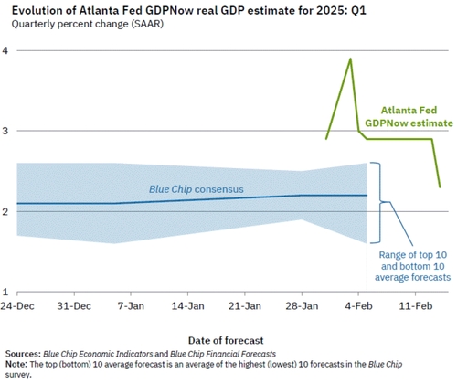 Atlanta Fed's 'GDP Now' Lowers Q1 Growth Estimate to 2.3%, Lowest Since ...