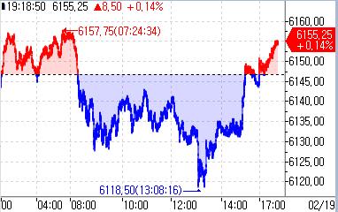S&P 500 Futures Continue Slight Upward Trend in Asian Markets