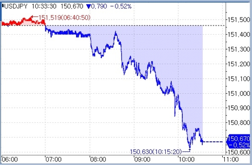 Dollar-Yen Extends Decline to 150 Yen Range - Lowest in Two and a Half ...