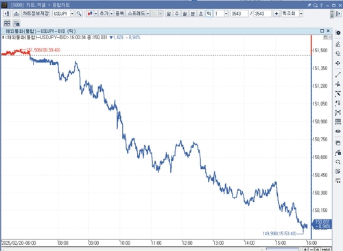 Dollar-Yen Breaks Below 150 Yen Level for First Time This Year (Update)