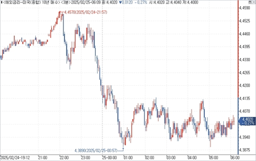 [New York Bond Market]U.S. Treasury Yields Rise Amid Big Tech Weakness ...