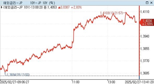Japanese Long-Term Interest Rates Rise on US Rate Hike, Weak Bond Auction